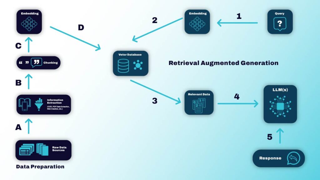¿Qué son los sistemas RAG con incrustaciones de texto (embeddings ...